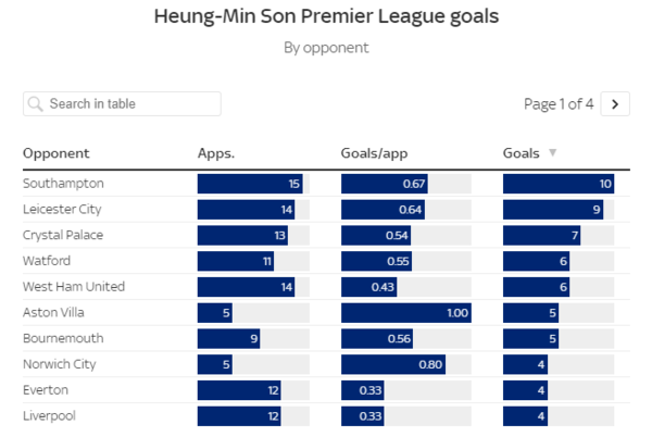 ‘손흥민은 사우샘프턴 킬러, 후반전 몰아치기’ 英이 본 EPL 100골의 모든 것