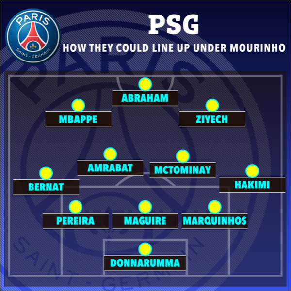 무리뉴의 PSG 베스트11은… 매과이어 수비-에이브러햄 원톱 전망