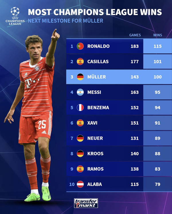 ‘역사상 3번째 금자탑’ 뮐러, 카시야스·호날두 이어 UCL 100승 달성